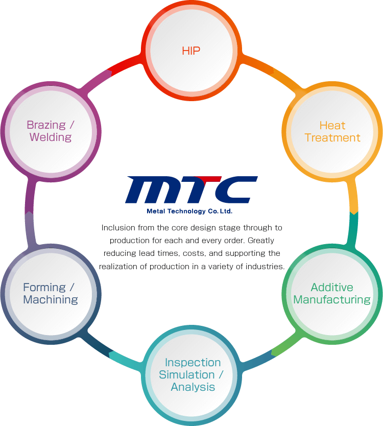 Core technology | Bonding of metals, Heat Treatment, and Additive ...